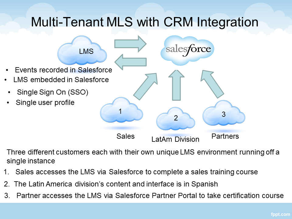 Salesforce and LMS multi tenant embedded