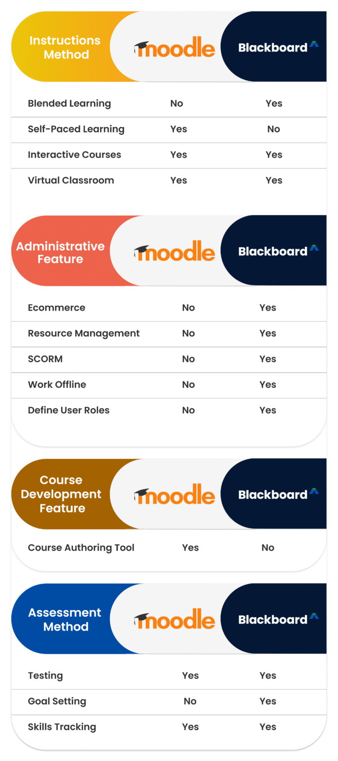 Moodle vs Blackboard, which is better for your organization?