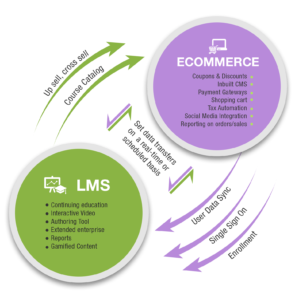 Selling Courses Online with an LMS eCommerce Integration