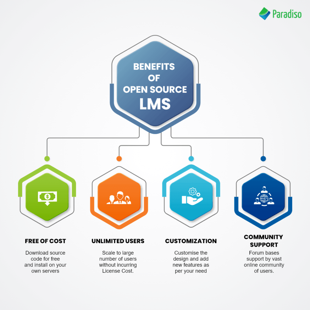 Open Source LMS. More Choice, Improved Flexibility and Better Value