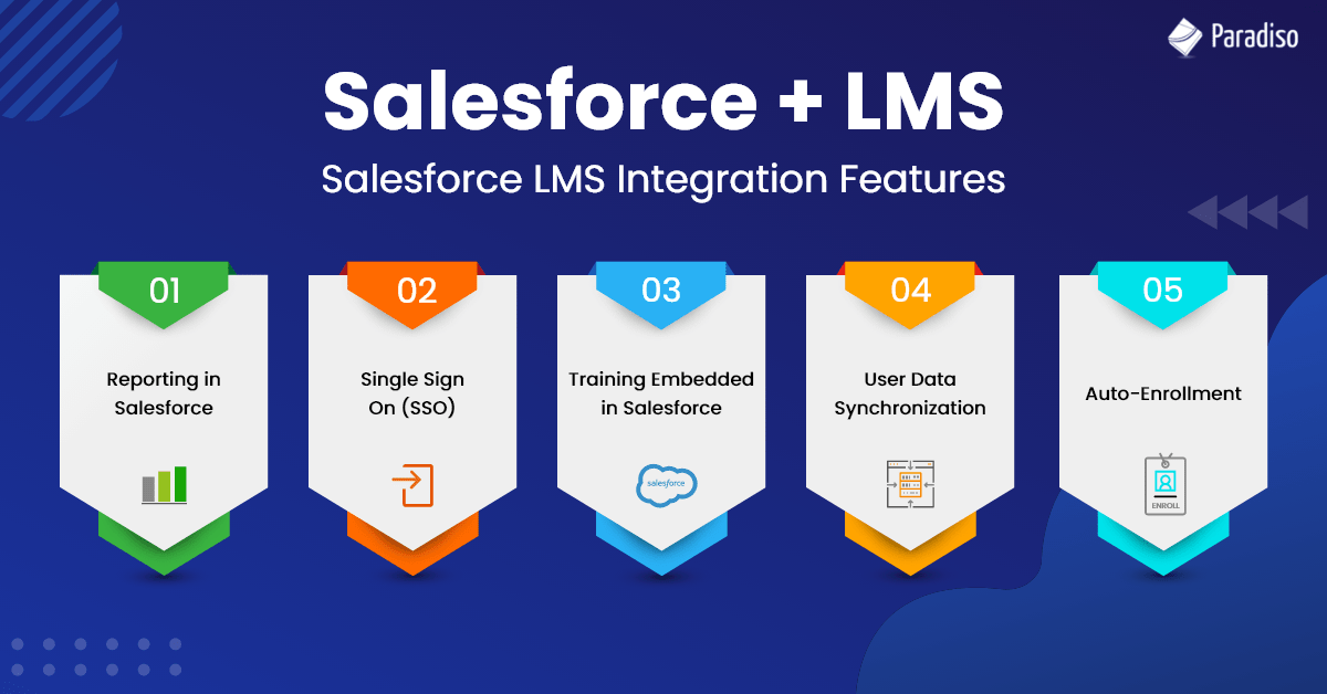 Salesforce Lms Integration Train All Your Sales Employees At One Go