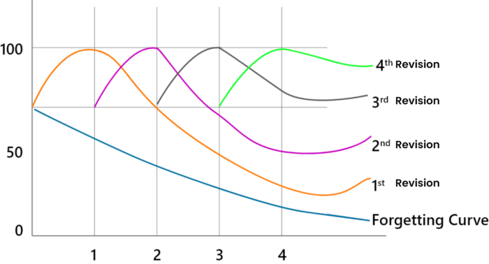 How to Offset Forgetting Curve? | Paradiso Solutions