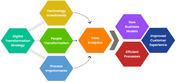 Digital Transformation in Learning & Development – An Overview