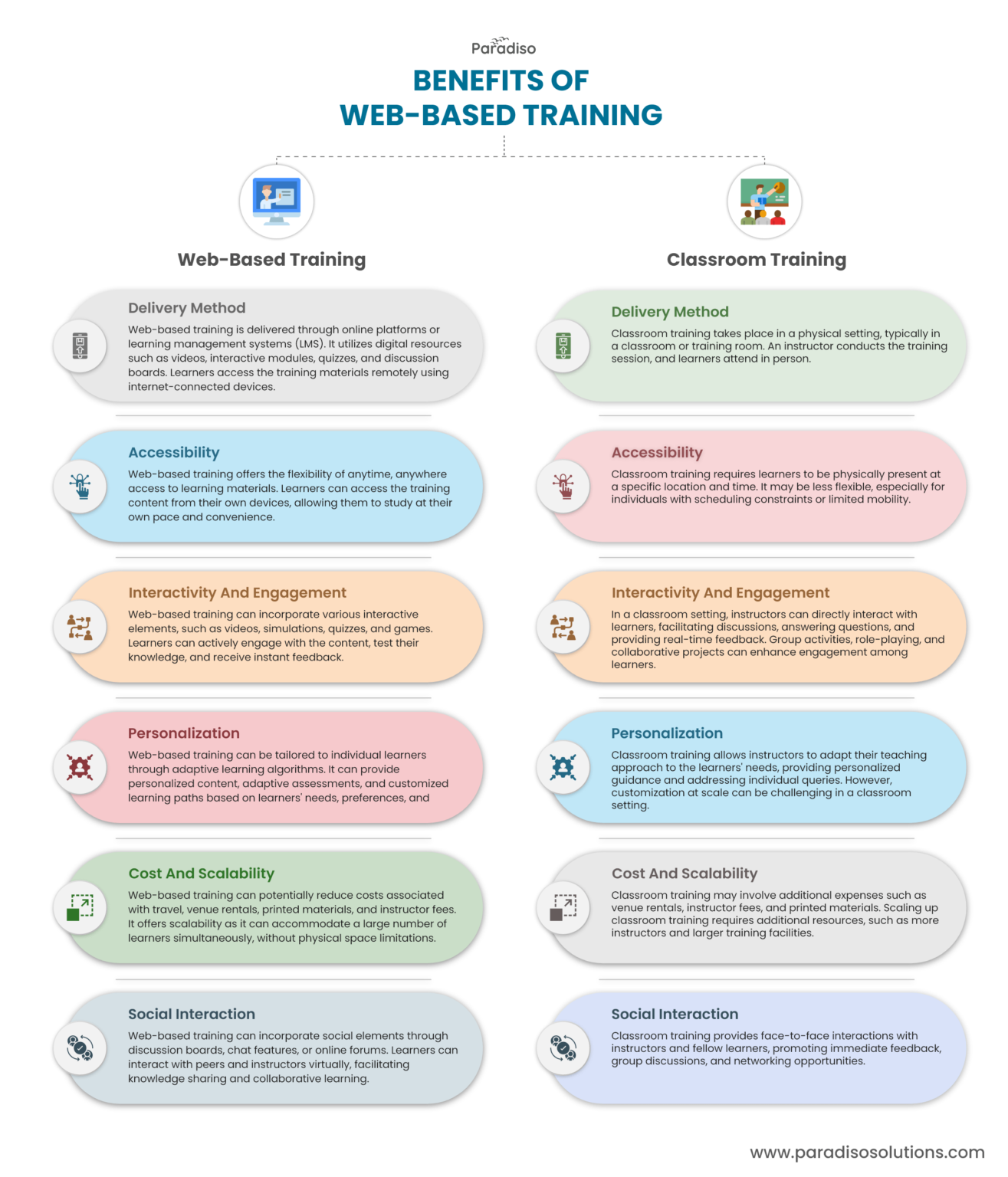 Web based training vs. Classroom Training – Which is Better and Why?