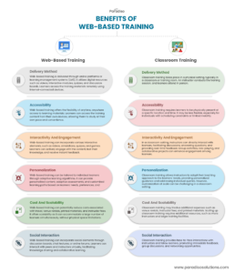Web based training vs. Classroom Training – Which is Better and Why?