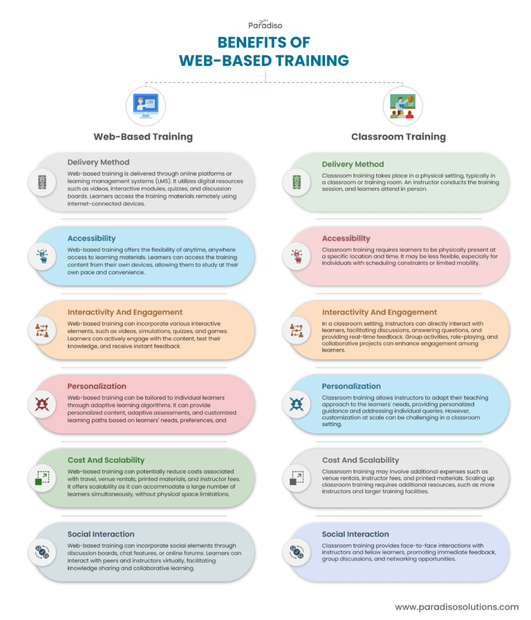 Web based training vs. Classroom Training – Which is Better and Why?