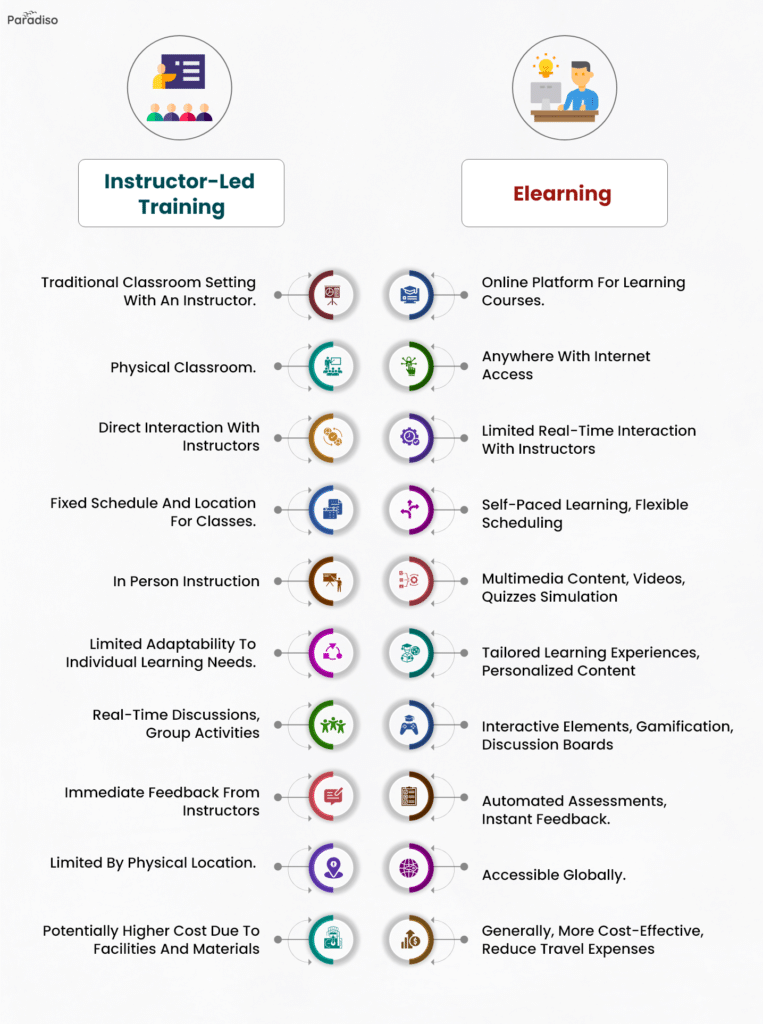 Blended Learning Vs. ILT: Should You Transition from Traditional In-Person Training to a Blended ...