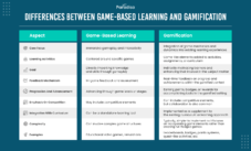 Gamification vs Game based learning and what is Difference between it?