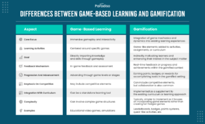 Gamification vs Game based learning and what is Difference between it?