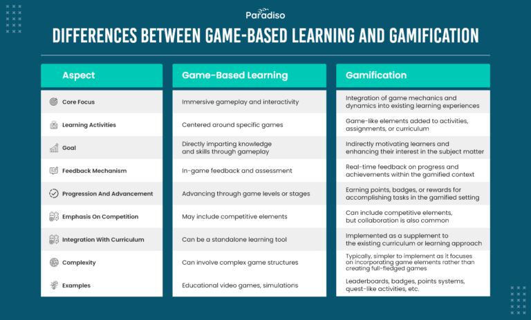Game Based Learning in a Digital World: Benefits, Challenges