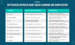Gamification vs Game based learning and what is Difference between it?