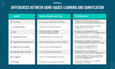 Gamification vs Game based learning and what is Difference between it?