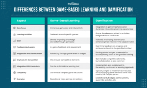 Gamification vs Game based learning and what is Difference between it?