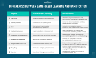 Gamification vs Game based learning and what is Difference between it?