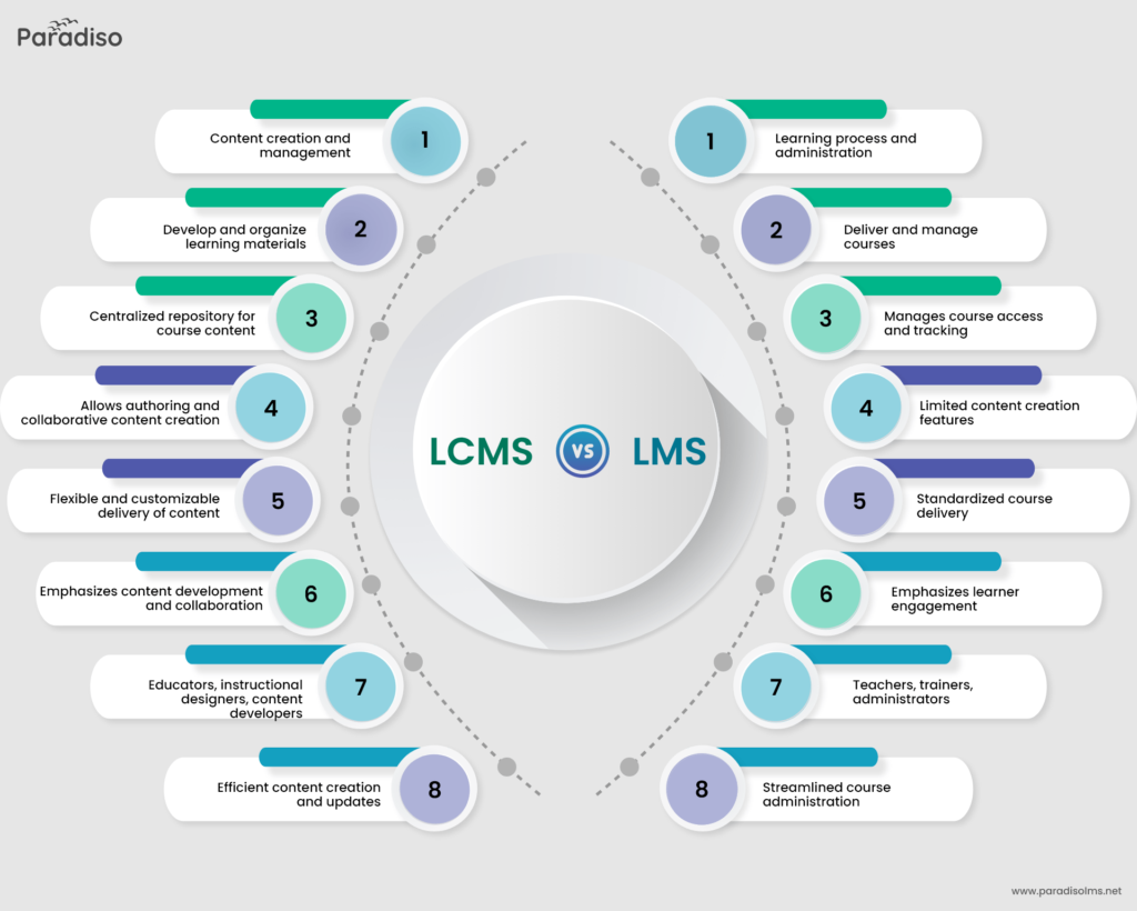 What is a Learning Content Management System (LCMS)?