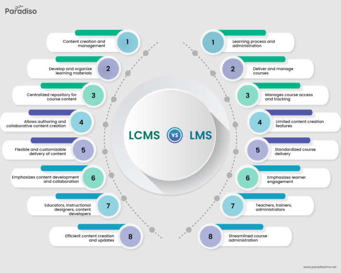 What is a Learning Content Management System (LCMS)?