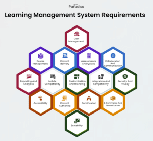 Comprehensive Checklist: LMS Requirements and Capabilities