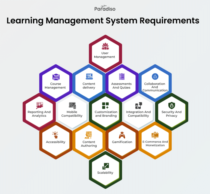 LMS Requirements and Capabilities: Your Comprehensive Checklist