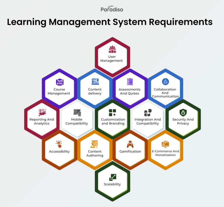 Comprehensive Checklist: LMS Requirements and Capabilities