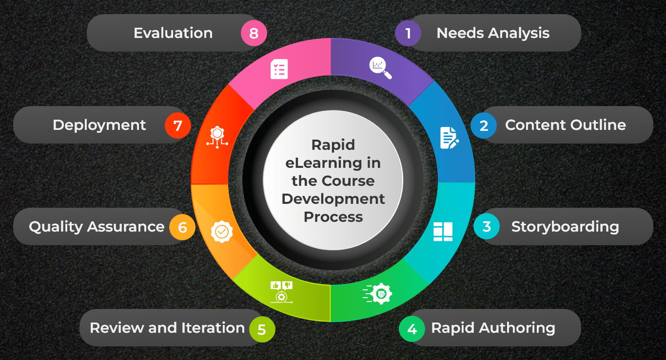 What is Rapid eLearning Development and it's Benefits?