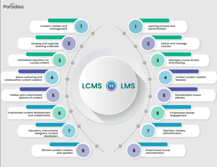 What is a Learning Content Management System (LCMS)?