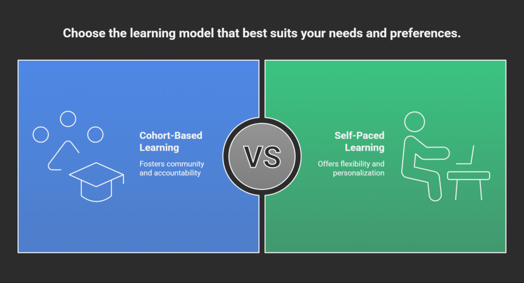 Cohort Based Learning Vs. Self-Paced Learning: Key Differences