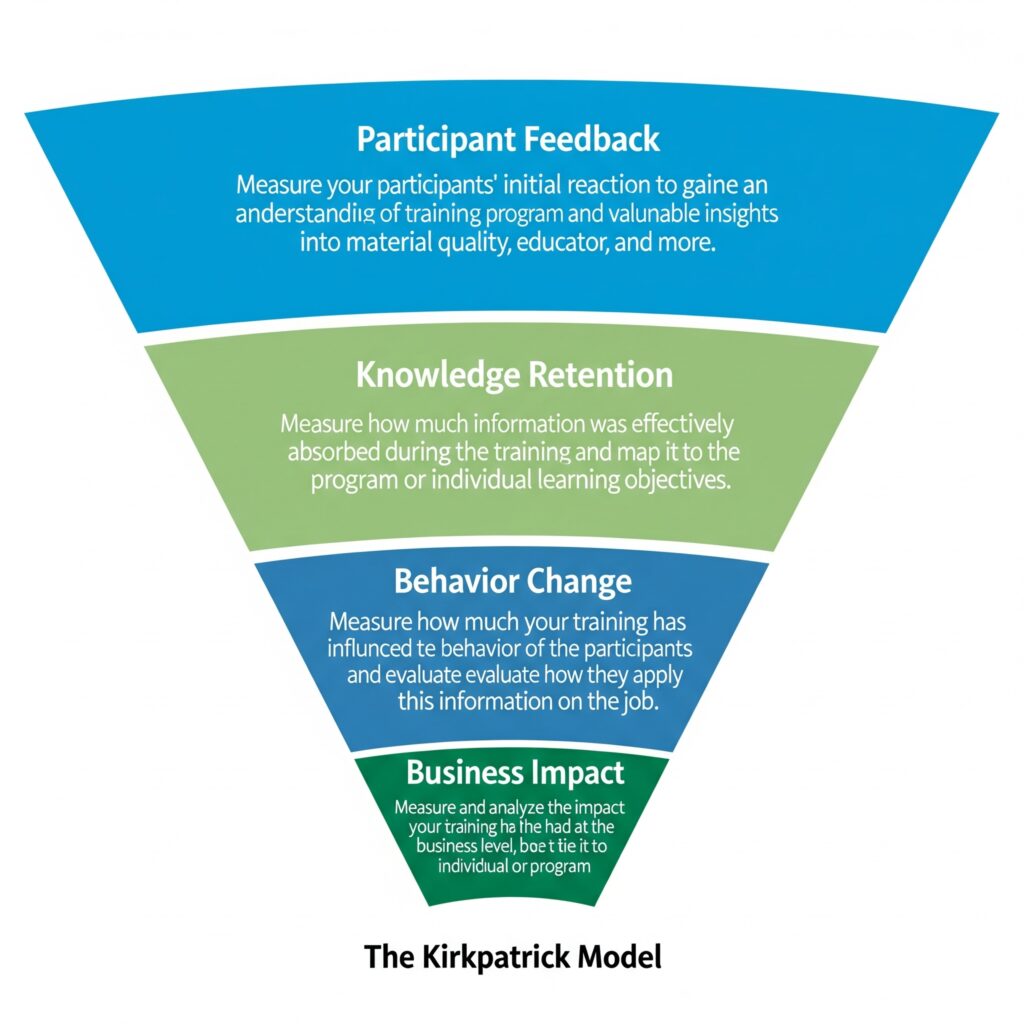 What is the Kirkpatrick Model? A Complete Guide to Training Evaluation