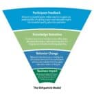 What is the Kirkpatrick Model? A Complete Guide to Training Evaluation