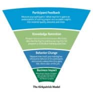 What is the Kirkpatrick Model? A Complete Guide to Training Evaluation