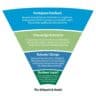 What is the Kirkpatrick Model? A Complete Guide to Training Evaluation