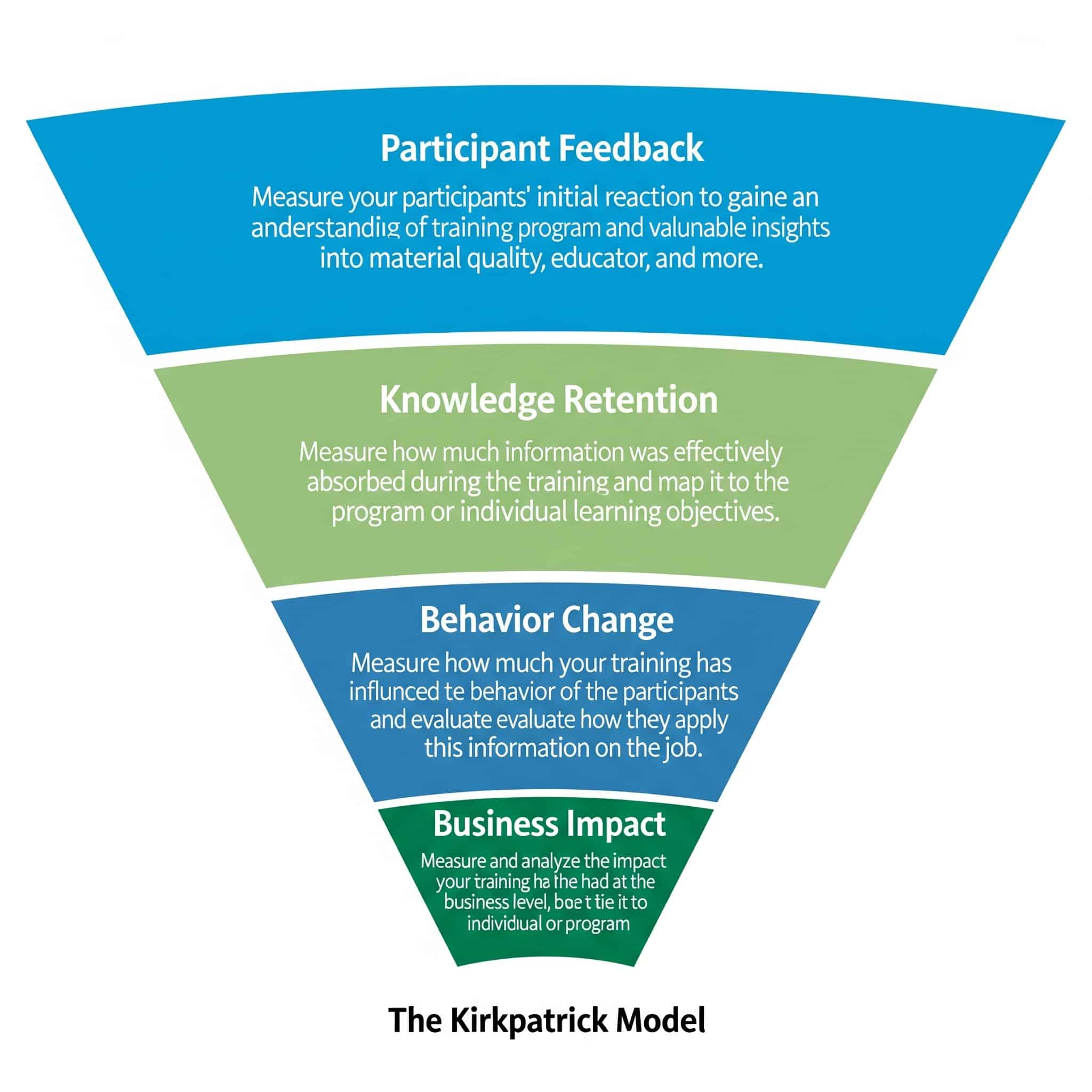 What is the Kirkpatrick Model? A Complete Guide to Training Evaluation
