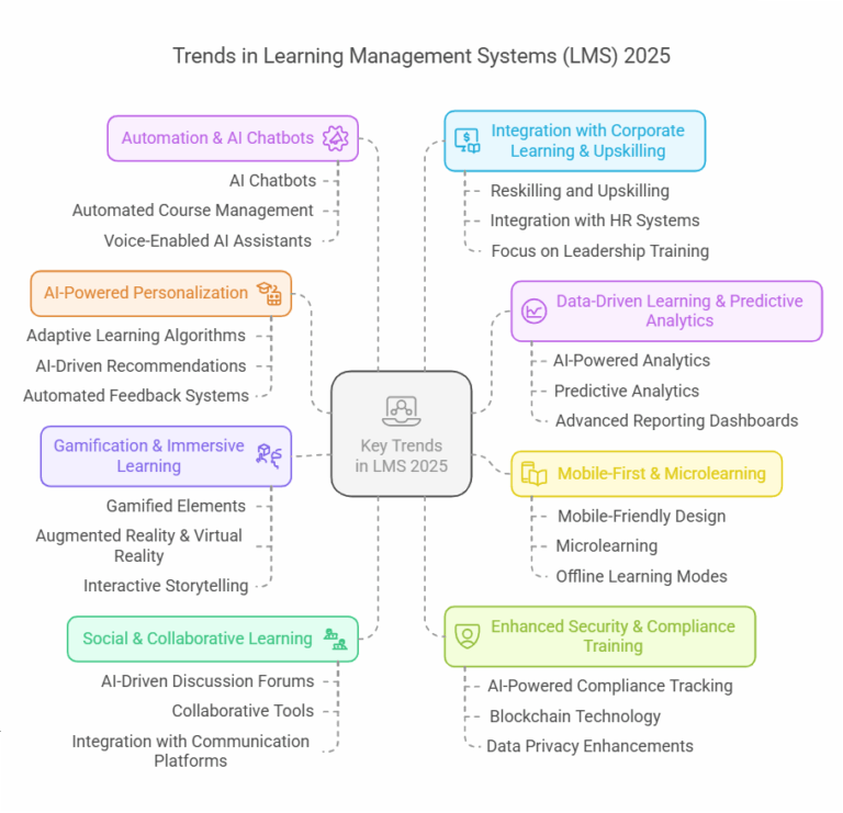 Best LMS in India 2025 | Top Learning Management Systems